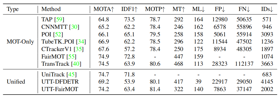 Unified Transformer Tracker for Object Tracking_unified transformer tracker for object tracking ...