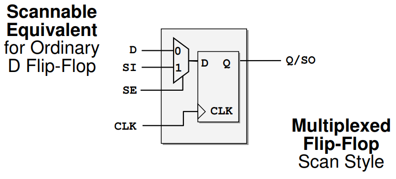 DFT系列文章之 《DFT基本知识点》_idempotent (cfid) coupling faults-CSDN博客