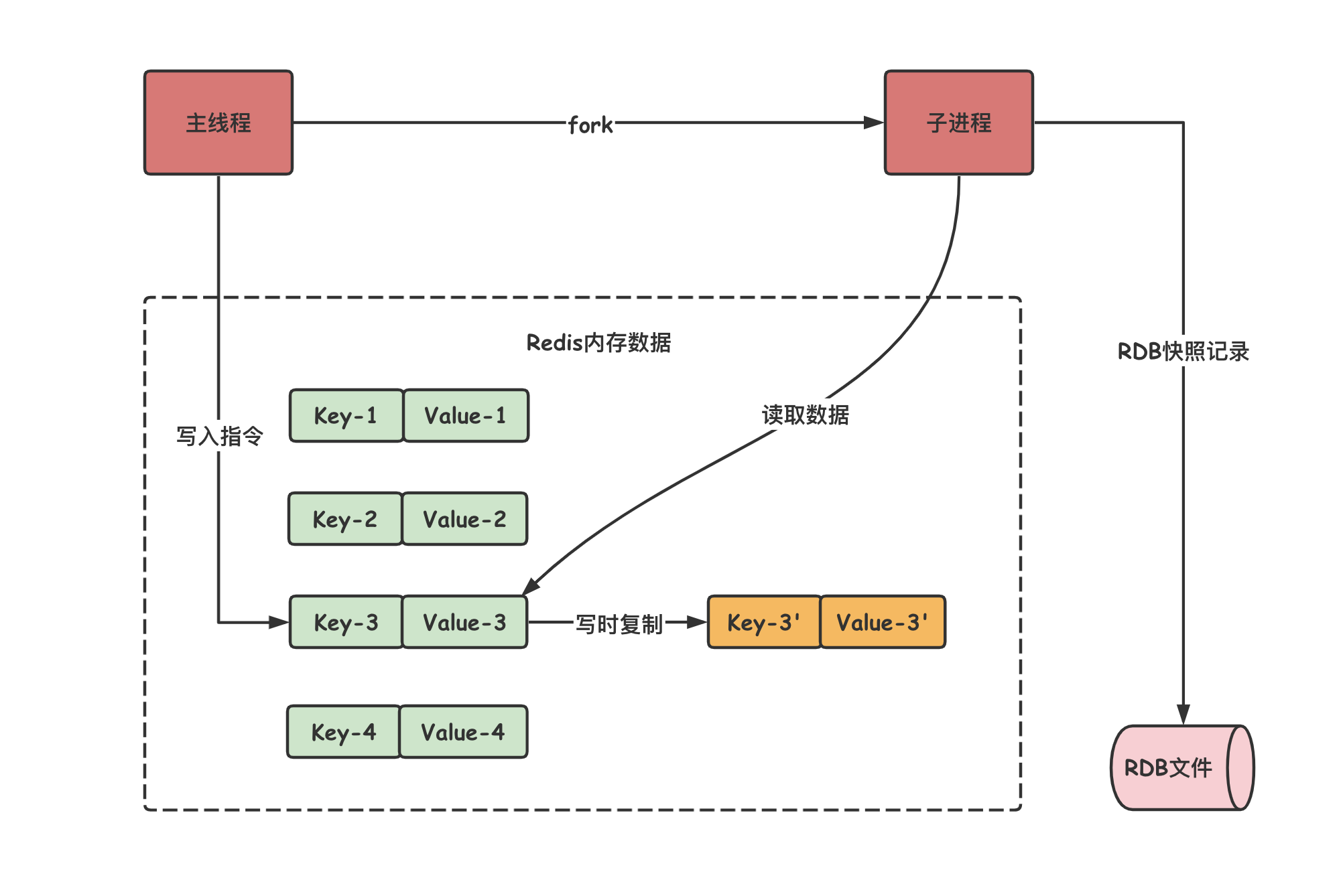 Redis持久化-RDB机制实现原理_rdb 是否阻塞 big save-CSDN博客