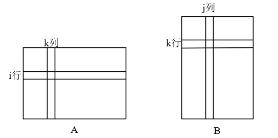 FPGA HLS Matrix_MUL 矩阵乘法的计算与优化_hls矩阵优化-CSDN博客
