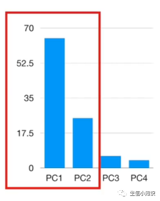 pca主成分分析结果解释_StatQuest 主成分分析（PCA)_weixin_39559895的博客-CSDN博客