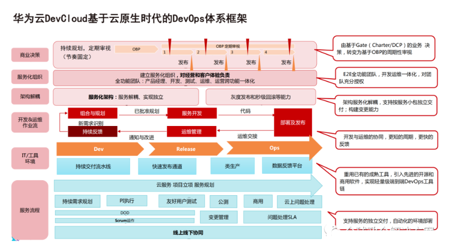 华为云DevCloud的DevOps项目管理实践_clouddevops-CSDN博客
