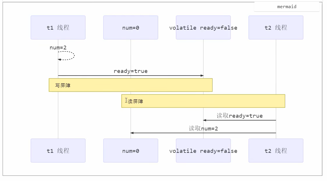 使用volatile解决多线程中的可见性和有序性_volatile如何保证多线程的可见性-CSDN博客