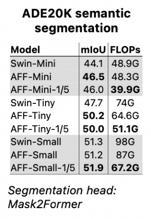AutoFocusFormer：摆脱传统栅格，采用自适应下采样的图像分割-CSDN博客