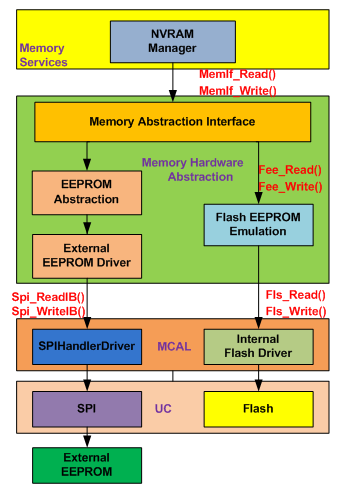 Autosar NvM 详解_autosarnvram-CSDN博客