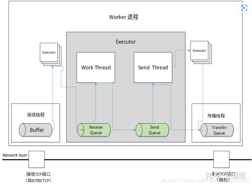 第1关：Storm 通信机制_第1关:storm集群的并发机制头歌-CSDN博客