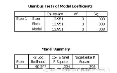 logit回归怎么看显著性_SPSS：Logistic回归(Logistic regression)概述_找寻生命的意义的博客-CSDN博客