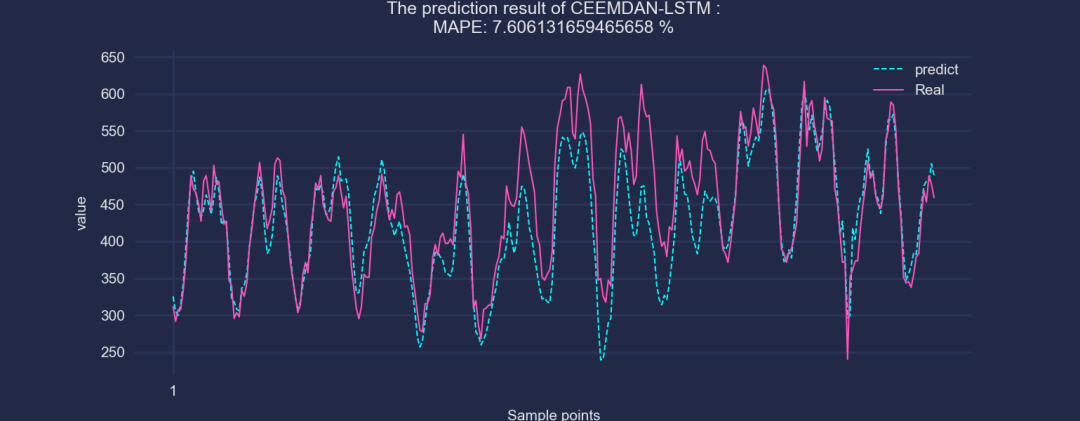 机器学习预测全家桶-Python，新增CEEMDAN结合代码，大大提升预测精度！_ceemdan分解python代码-CSDN博客
