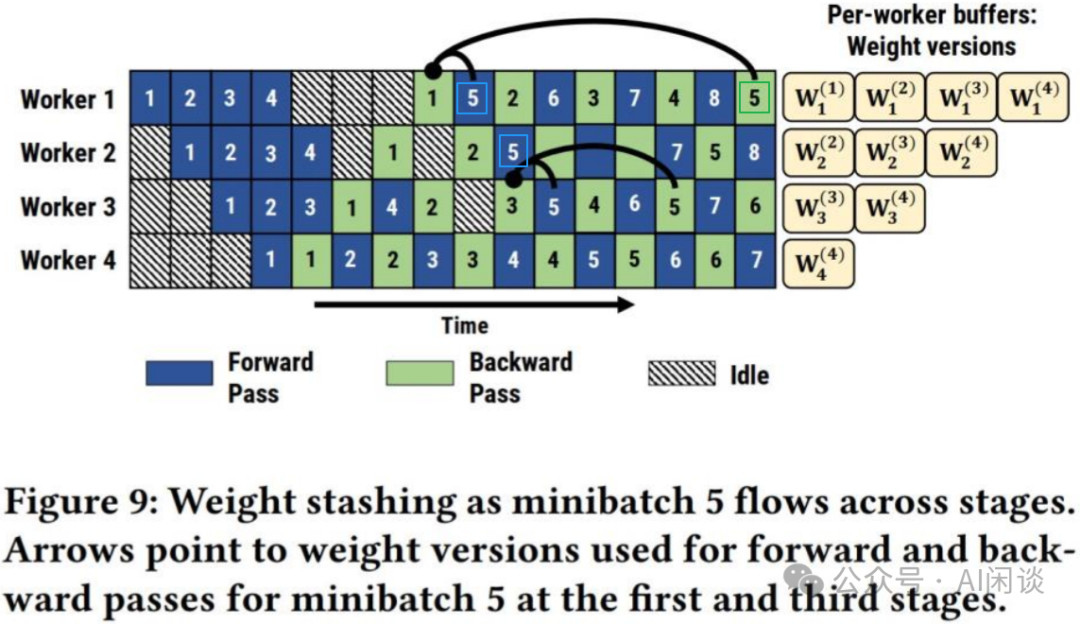 大规模分布式 AI 模型训练系列——流水线并行_memory-efficient pipeline-parallel dnn training-CSDN博客