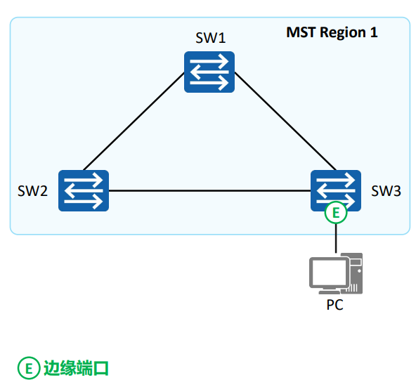 HCIP-02 MSTP原理与配置-CSDN博客