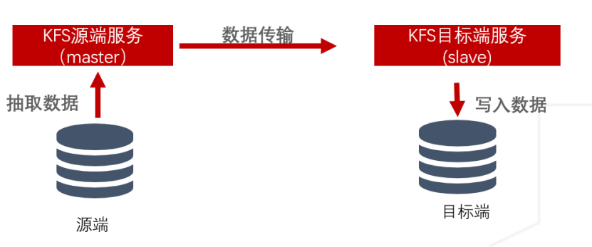 电科金仓KFS运行原理介绍_kingbase kfs-CSDN博客
