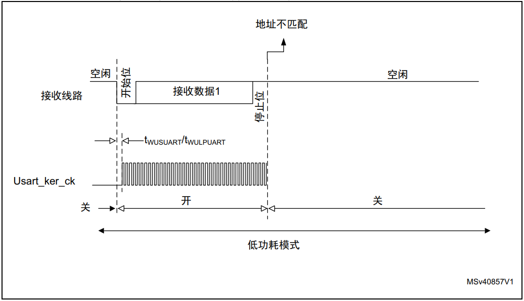 【玩转stm32】:串口唤醒低功耗的三种方式低功耗下打印数据低功耗串口中断唤醒 Csdn博客