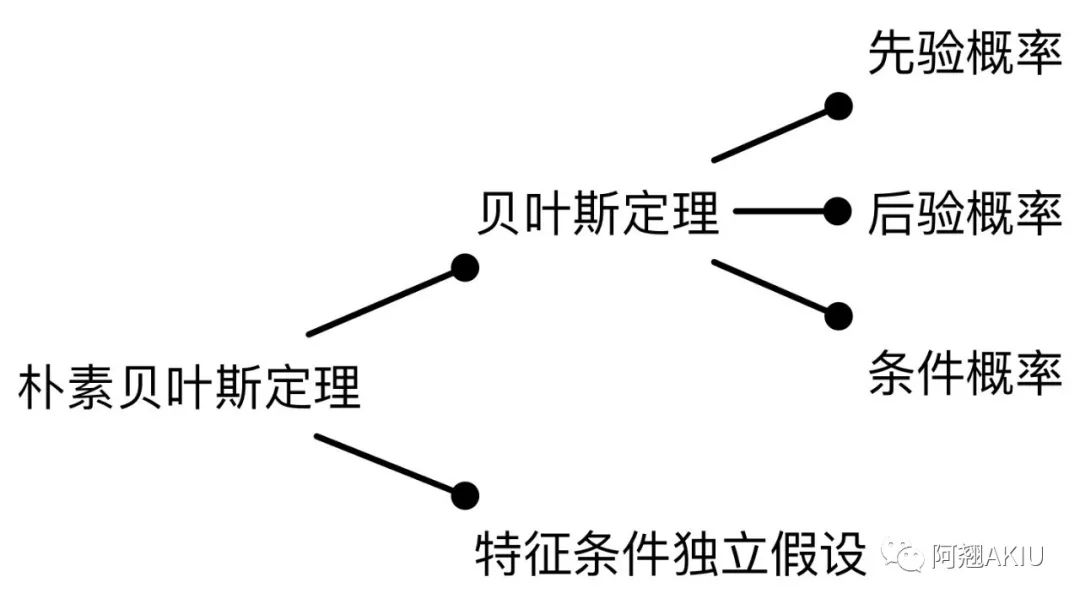 朴素贝叶斯算法三分钟读懂朴素贝叶斯算法 Csdn博客