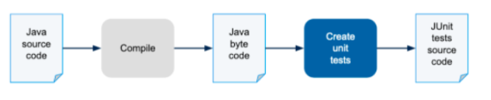 Diffblue Cover插件-CSDN博客