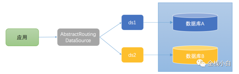 Springboot集成多数据源的几种方式springboot实现多数据源 Csdn博客
