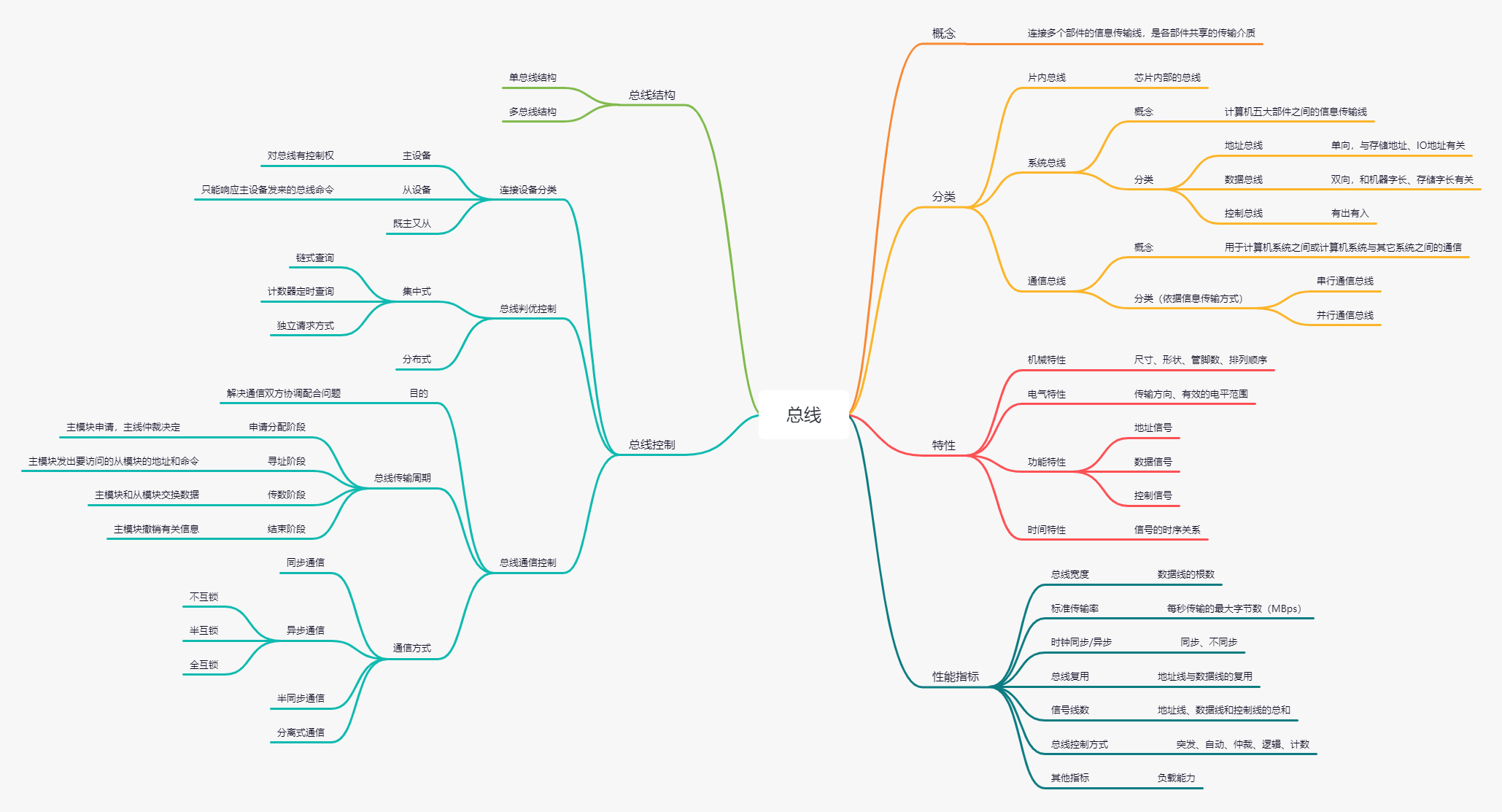 系统总线——第三章_分离式通信-CSDN博客