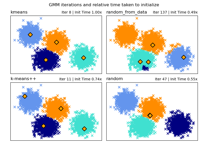Scikit Learn 14使用指南：无监督学习 高斯混合模型 Gaussian Mixture Models变分贝叶斯高斯混合模型 Csdn博客 1940