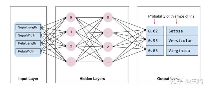 tensorflow对应numpy_谈谈Tensorflow工业级别的API——Estimator-CSDN博客