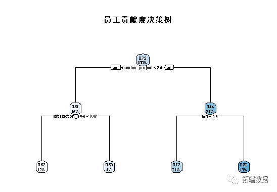 数据分享python分类预测职员离职逻辑回归、梯度提升、随机森林、xgb、catboost、lgbm交叉验证可视化 Csdn博客