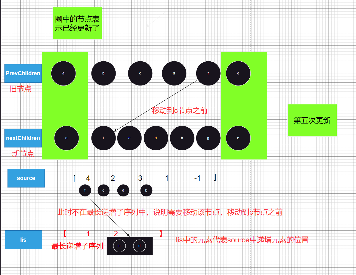 Vue3 Diff算法总结（图文结合）vue中diff如何在on3优化到on Csdn博客