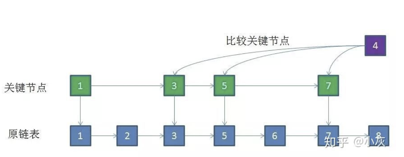 Redis Sorted Set底层数据结构 Csdn博客