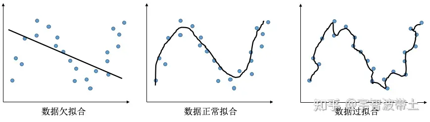 机器学习模型的过拟合与欠拟合可以从训练误差和测试误差判断算法是否欠拟合。 Csdn博客