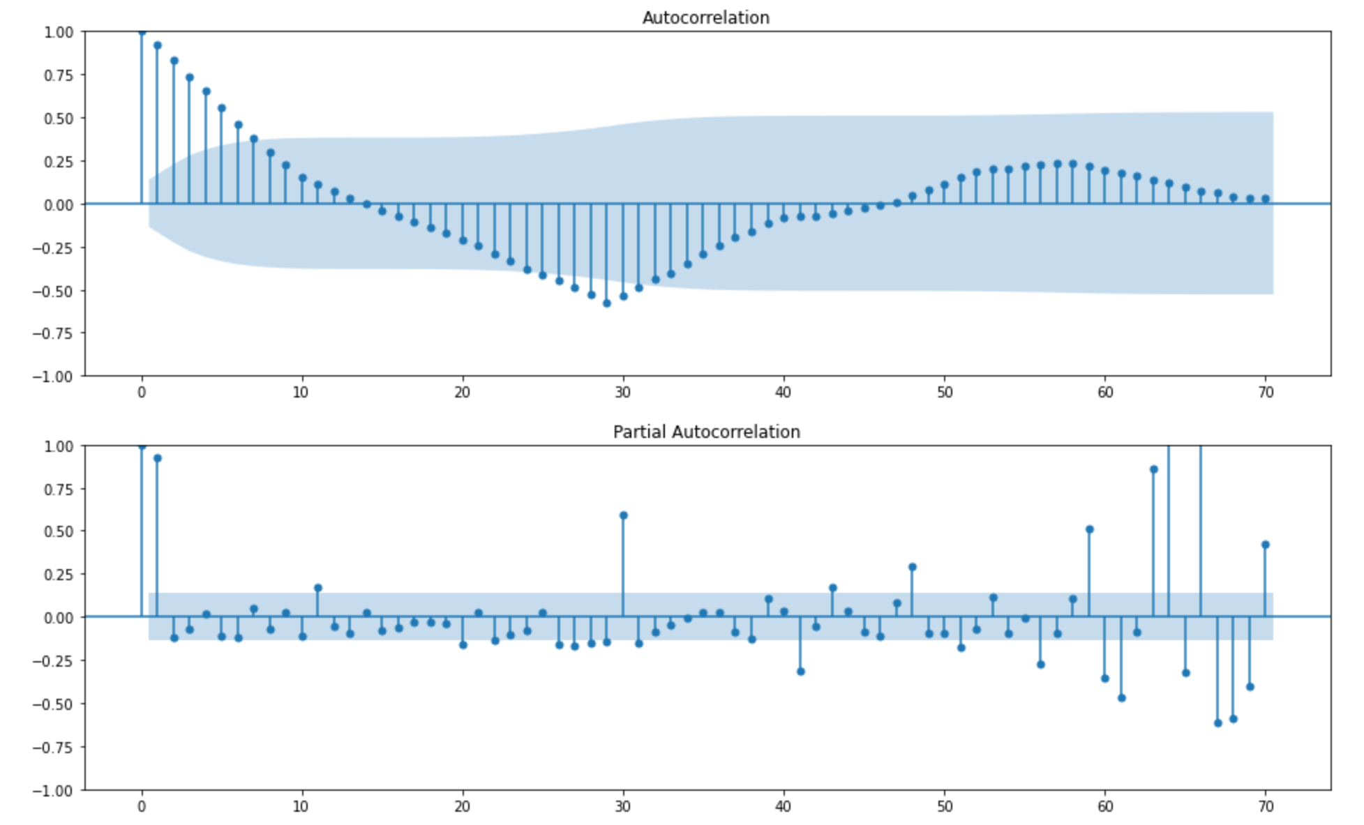 SARIMAX时间序列分析预测代码-CSDN博客