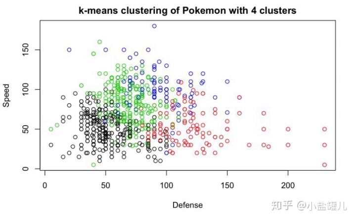 层次聚类算法_R 无监督聚类算法（1）K-means和层次聚类-CSDN博客