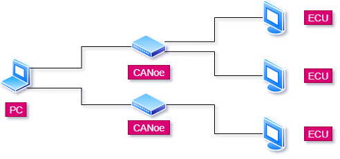 如何配置CANoe通道_canoe以太网诊断配置-CSDN博客