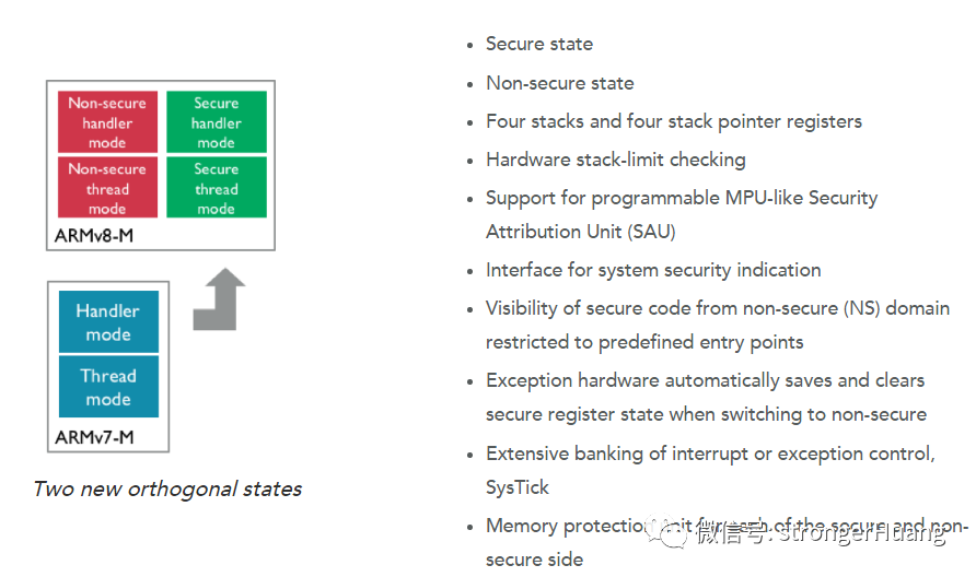 ARM基础教程 | ARM、Cortex-M与ARMv8-M什么关系？-CSDN博客