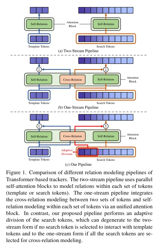 视觉目标跟踪：Generalized Relation Modeling for Transformer Tracking-CSDN博客
