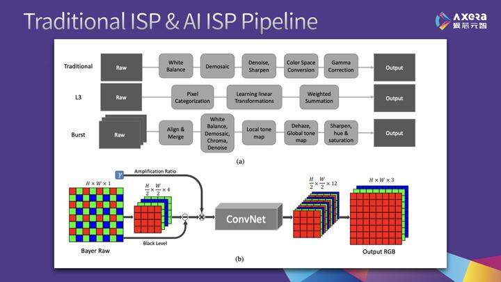 深度学习 ISP 算法 黑光相机 颜色调整 去噪与滤波 色彩增强 无人机、自动驾驶、公安、石油石化 Pseudo-ISP LW-ISP GenISP DEl-Net DeepISP_isp ...
