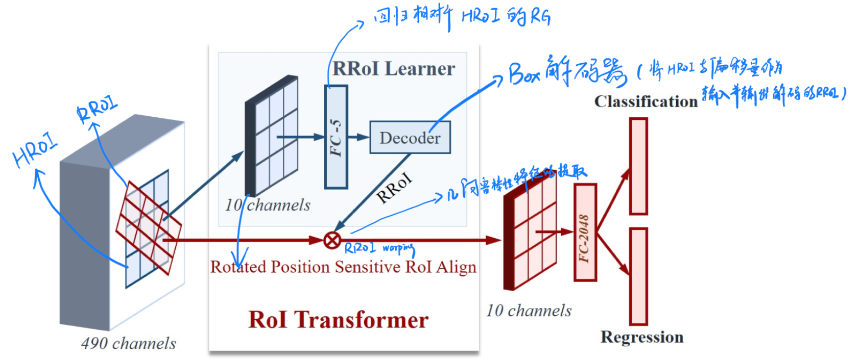 Learning RoI Transformer for Detecting Oriented Objects in Aerial Images_learning roi ...