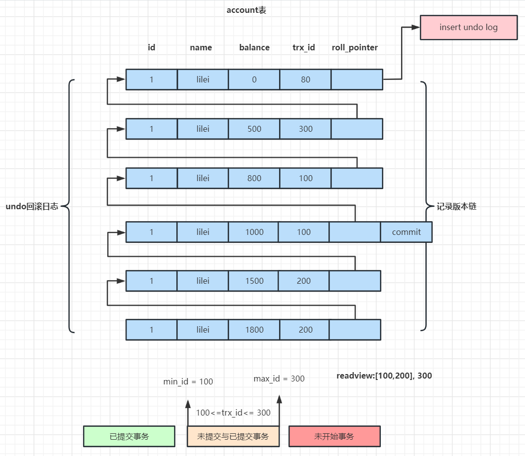 Mysql的mvcc及bufferpool缓存池剖析 Csdn博客 