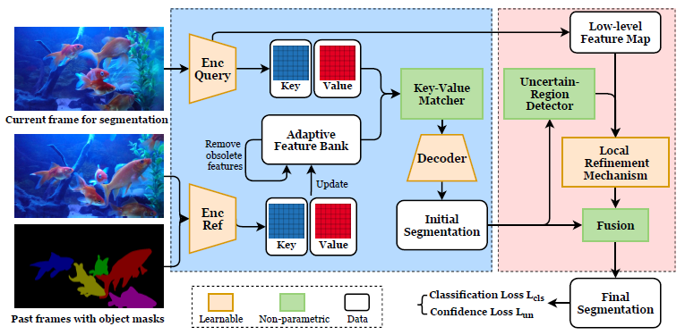 Video Object Segmentation with Adaptive Feature Bank and Uncertain ...