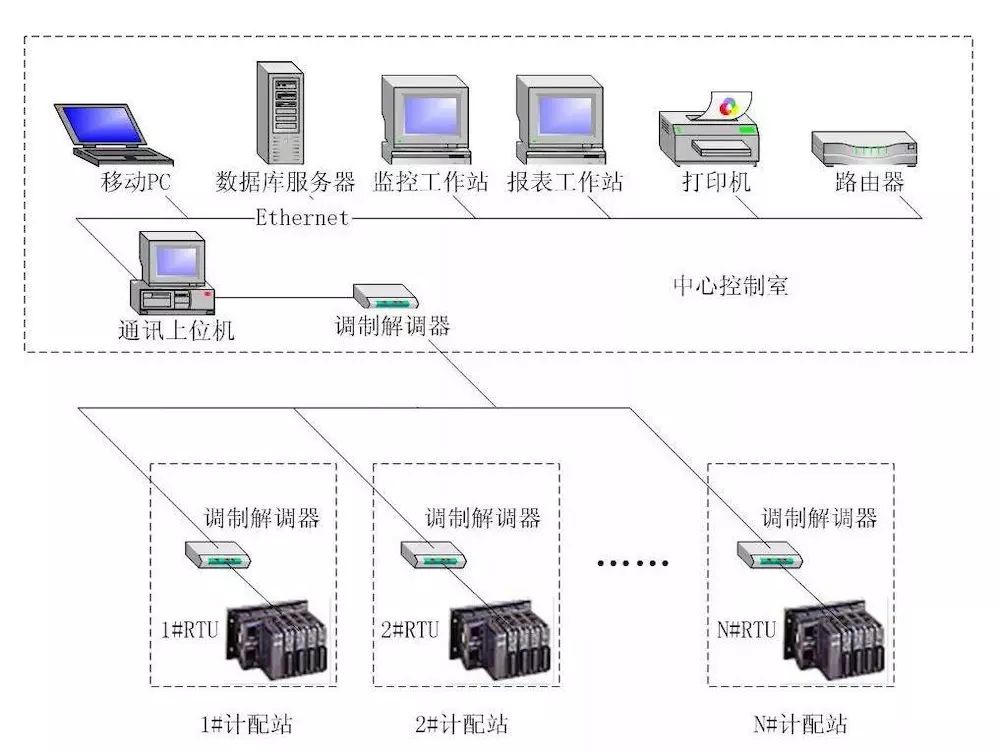 一文读懂SCADA、DCS与PLC之间的不同_开源scada 知乎-CSDN博客