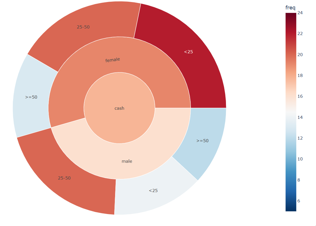太阳图Sunburst chart构建多层饼图_superset sunborn chart-CSDN博客