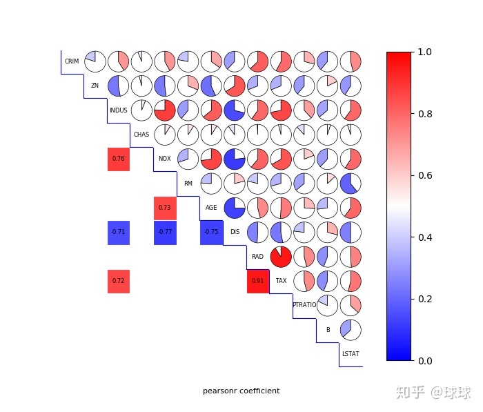 Python 相关系数corrplot 相关系数图的python实现 Csdn博客 