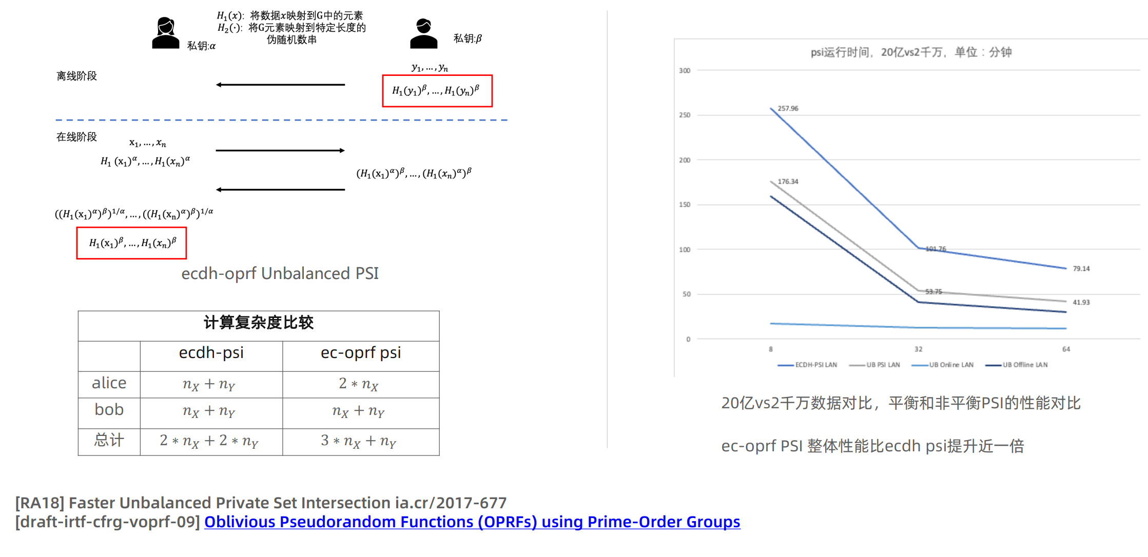 第5课：隐私求交和隐语PSI介绍及开发实践-CSDN社区