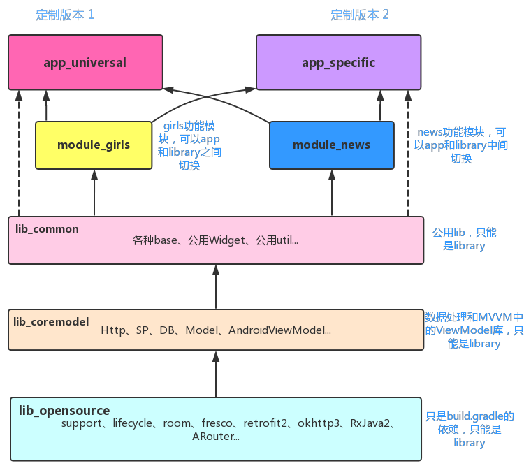 一android官方mvvm框架实现组件化之整体结构android Mvvm Github 官方deno Csdn博客