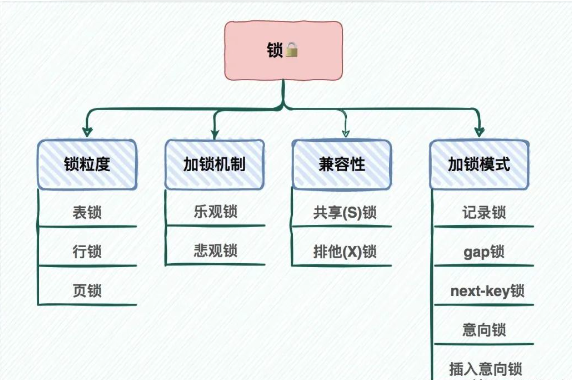 Mysql数据库死锁原因分析 Mysql死锁的原因 Csdn博客