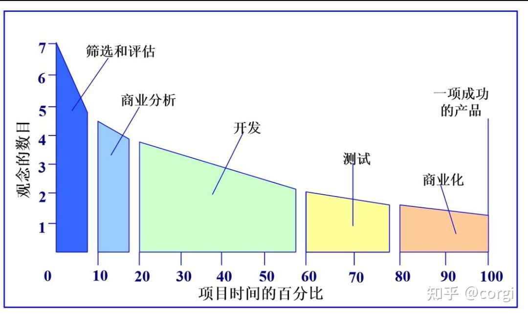 软件开发、硬件开发、IPD产品开发 及 工程开发各阶段划分_a1809032425的博客-CSDN博客_ipd流程分为几个阶段 tr