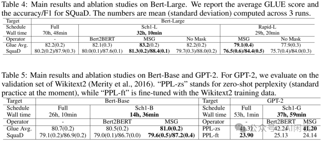 LLM 预训练加速的新方法：8 种模型增长方案总结_reusing pretrained models by multi-linear operator-CSDN博客