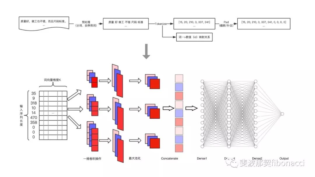 rostcm6情感分析案例分析_中文情感分析之TextCNN_weixin_39938312的博客-CSDN博客