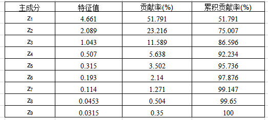 canoco5主成分分析步骤_主成分分析之信用等级评估实例应用讲解-CSDN博客