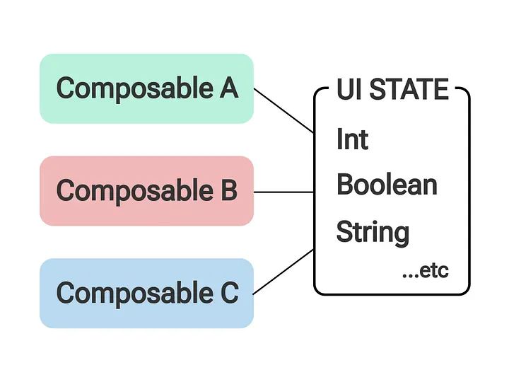 在 Jetpack Compose 中管理 UI 状态_jetpack compose 界面状态与viewmodel-CSDN博客