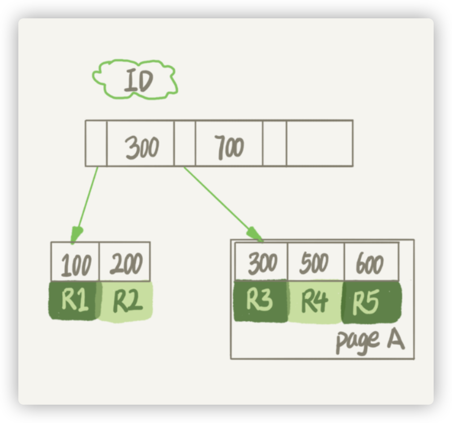 mysql innodb 引擎下ibd文件过大的问题排查记录_mysql .ibd文件特别大-CSDN博客