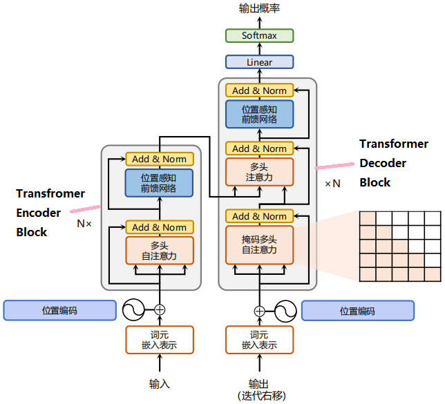 大语言模型基础-Transformer模型详解和训练-CSDN博客