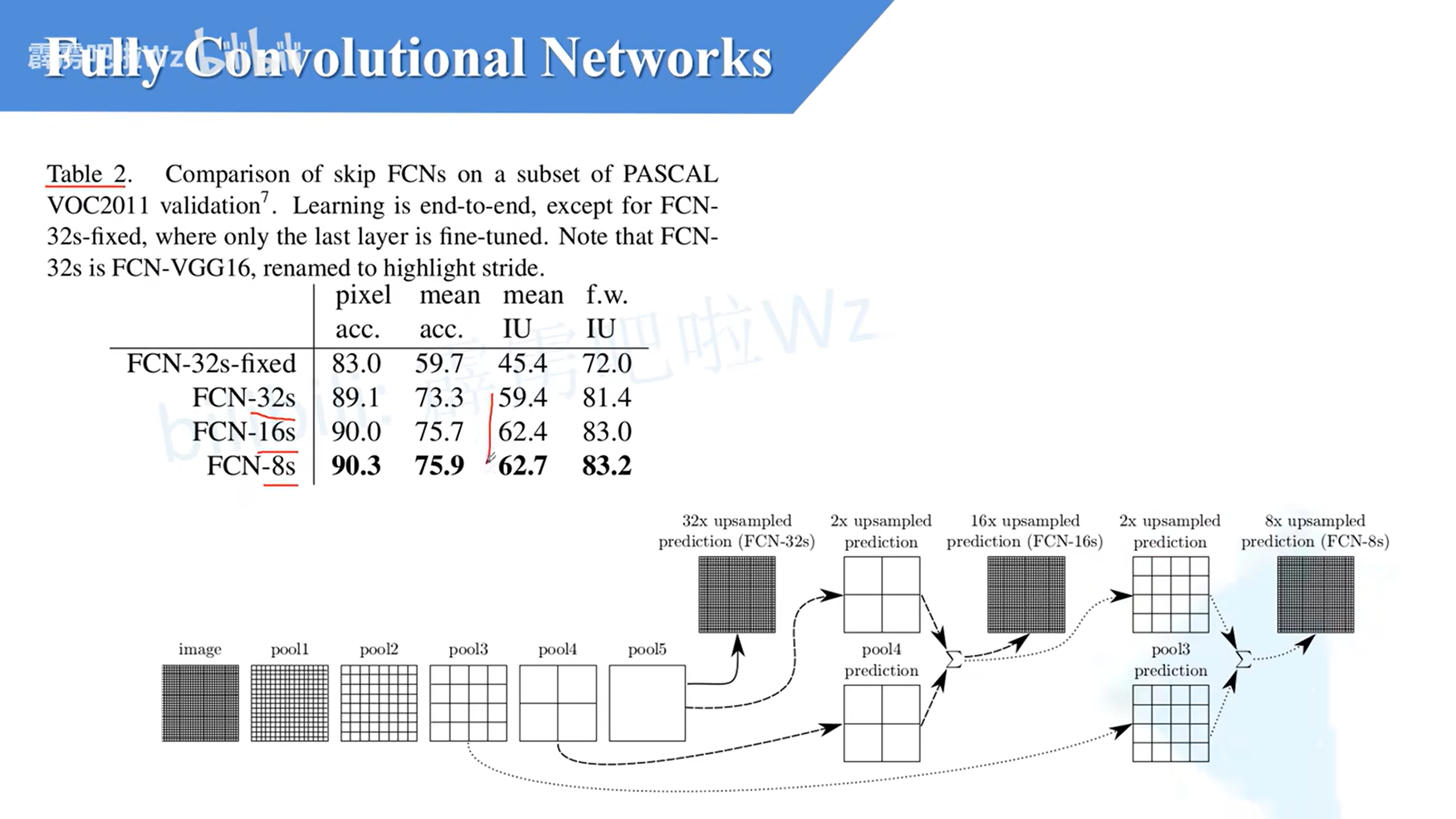 FCN网络（Fully convolutional networks)_what is an advantage of the fully convolutional ne-CSDN博客