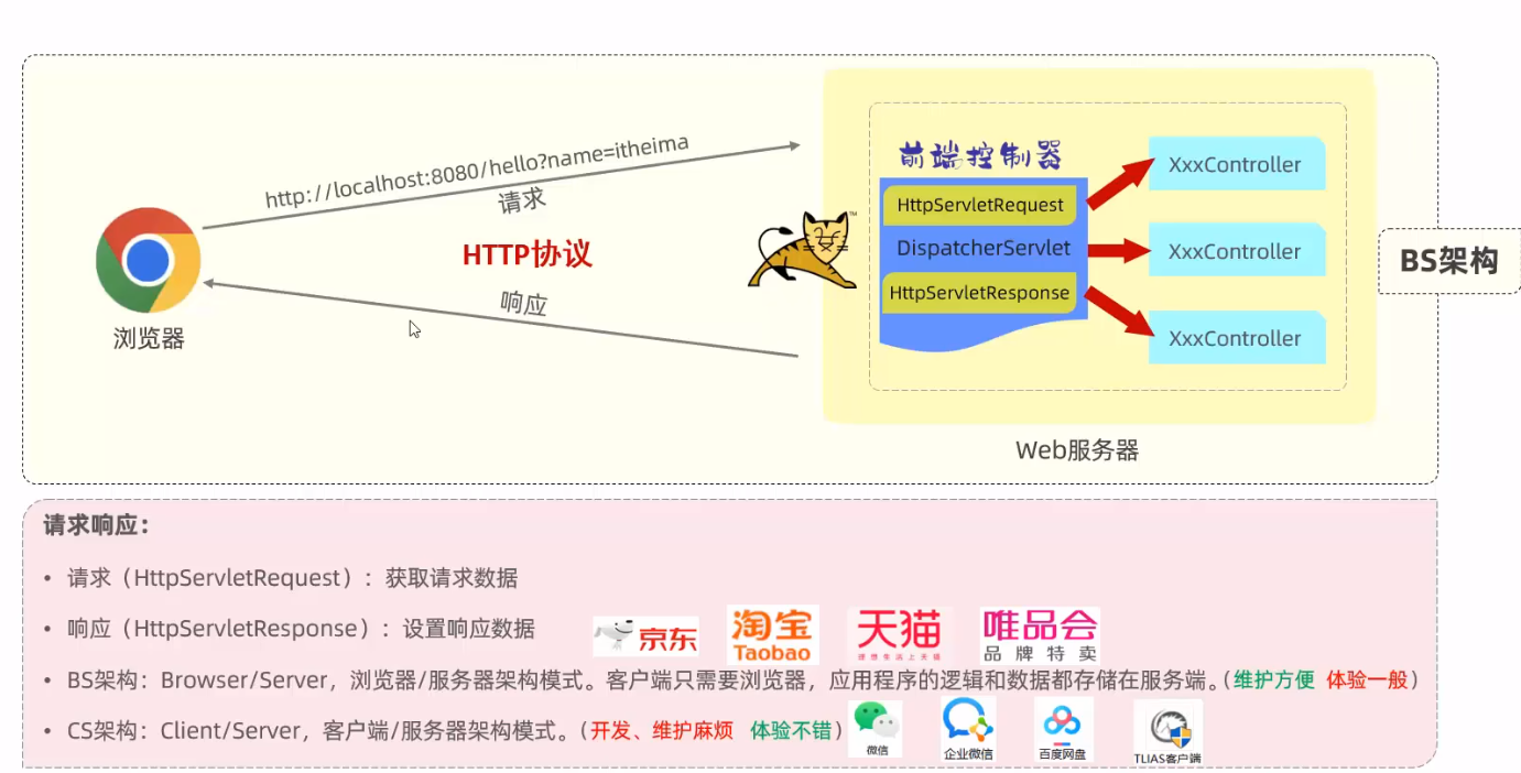 请求和Postman_requestmapping postman-CSDN博客